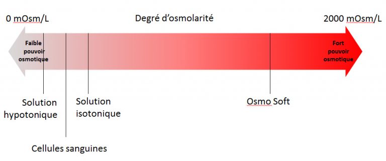 osmolarite - Osmosoft